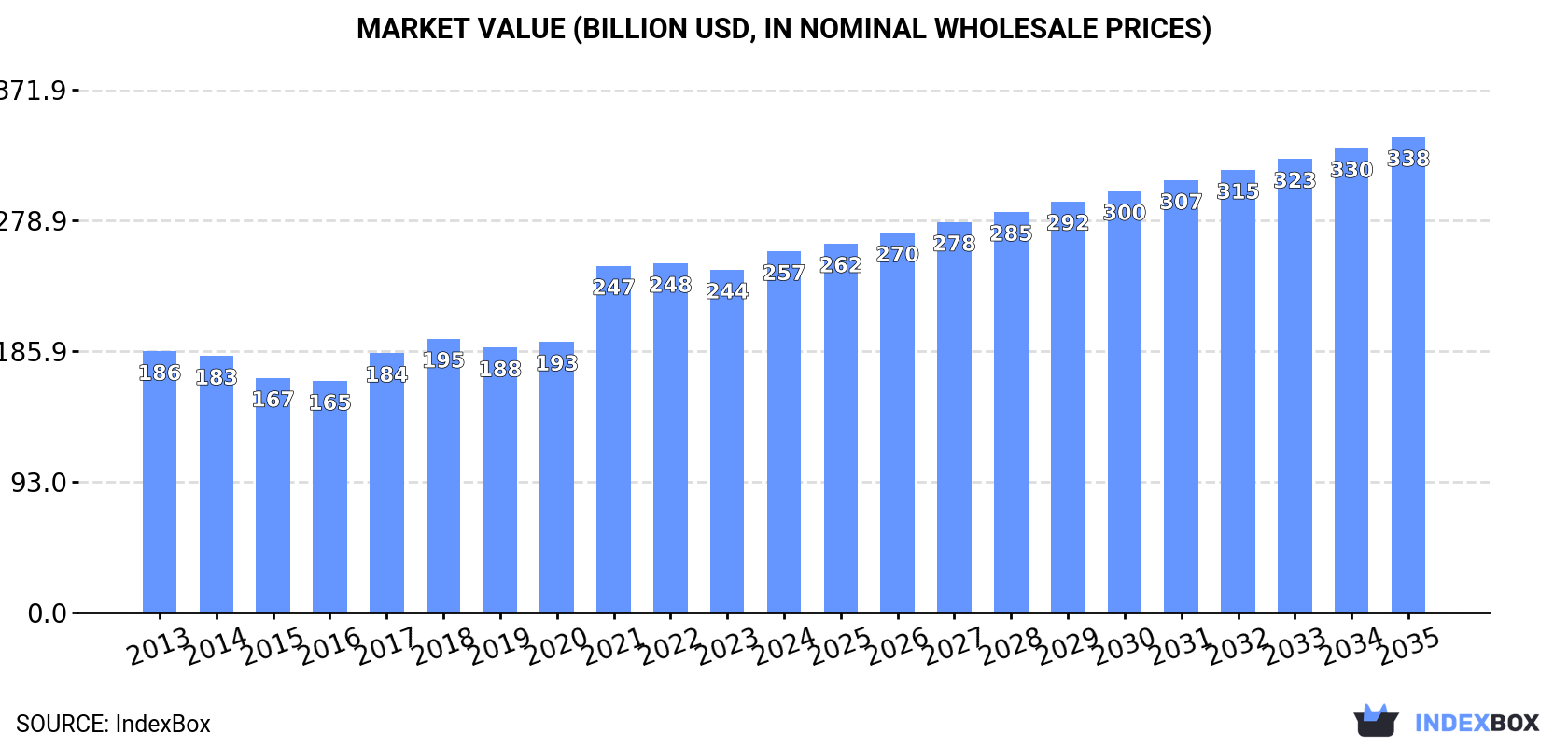 Market Value (billion USD, nominal wholesale prices)