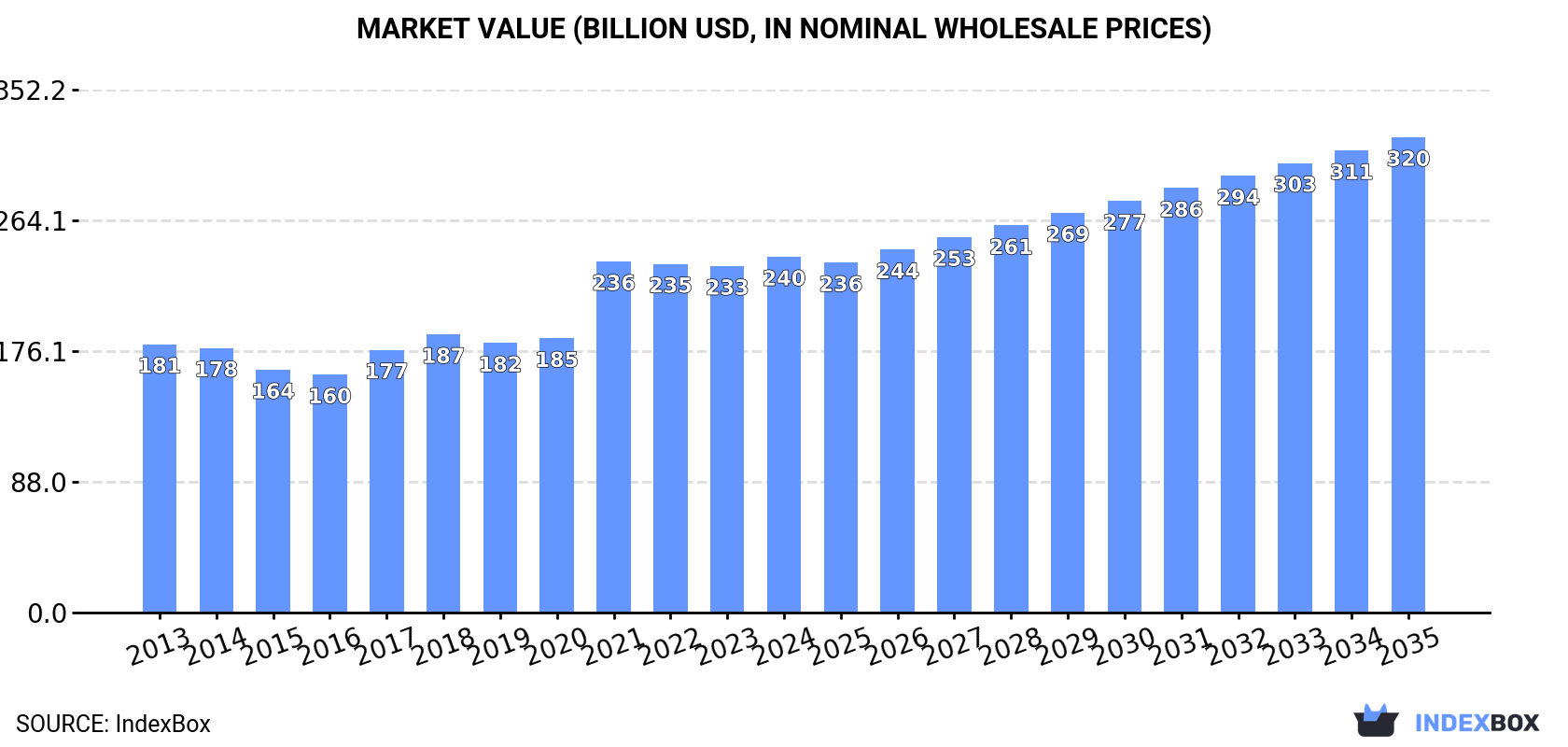Market Value (billion USD, nominal wholesale prices)