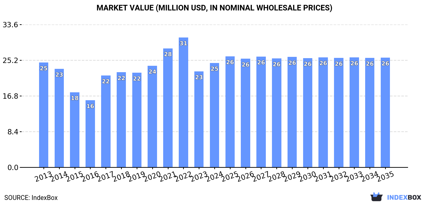 Market Value (million USD, nominal wholesale prices)