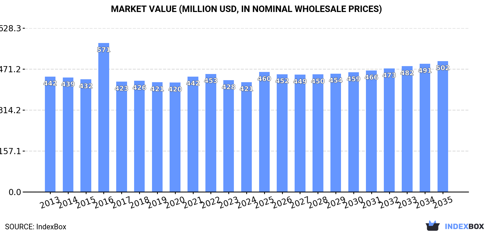 Market Value (million USD, nominal wholesale prices)