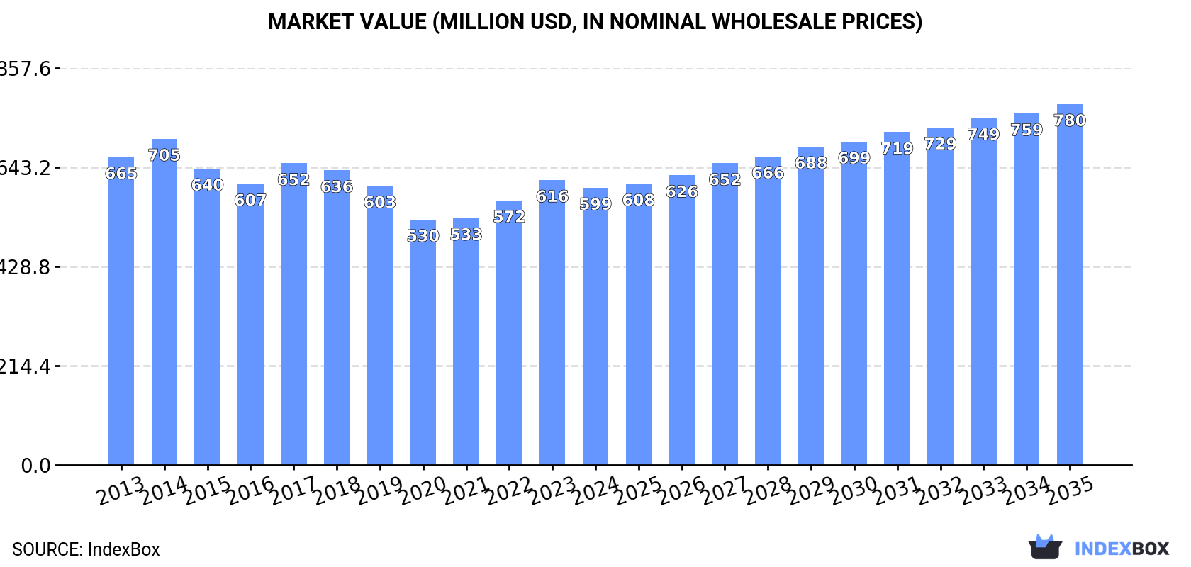 Market Value (million USD, nominal wholesale prices)