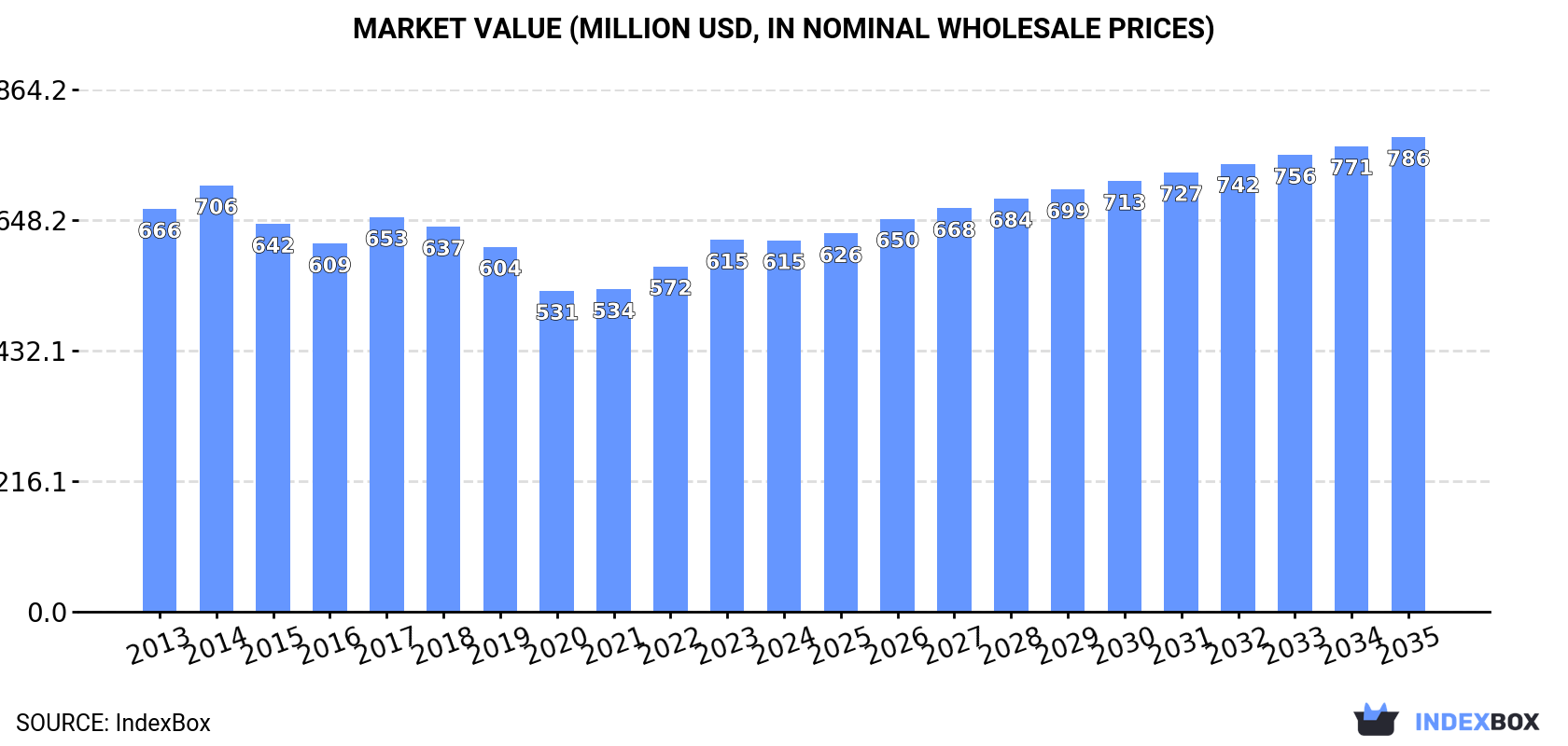 Market Value (million USD, nominal wholesale prices)