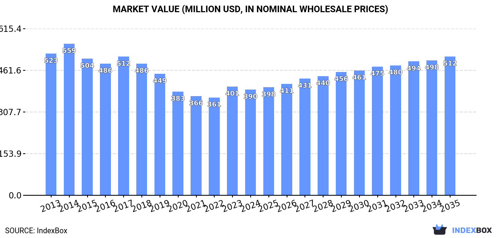 Market Value (million USD, nominal wholesale prices)