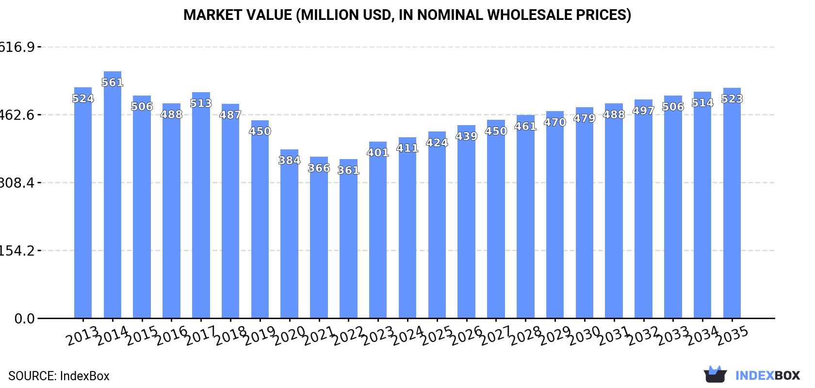 Market Value (million USD, nominal wholesale prices)