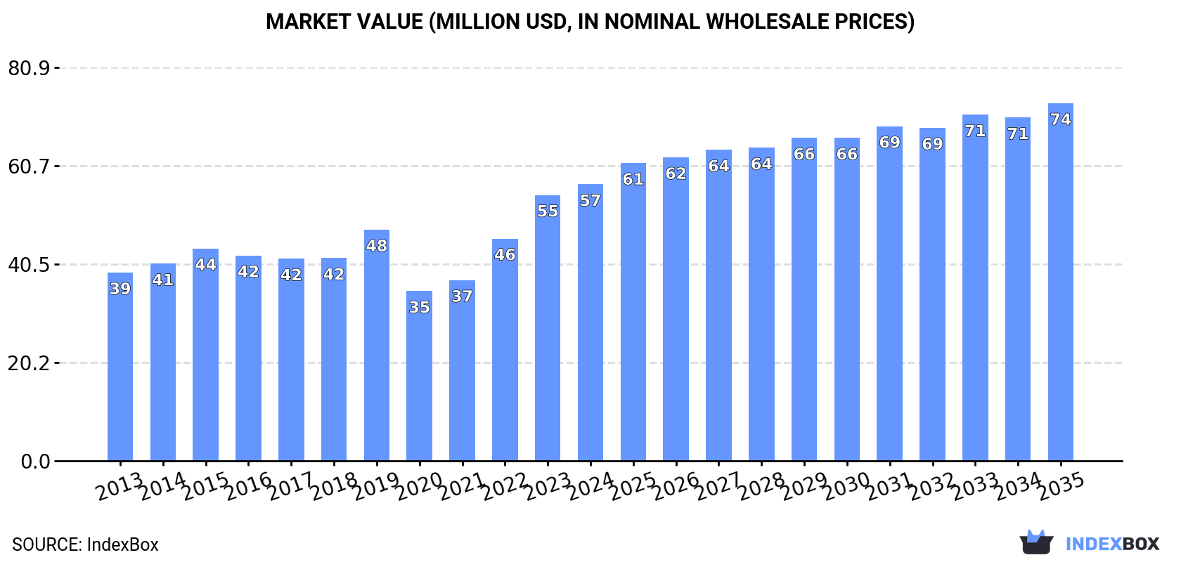 Market Value (million USD, nominal wholesale prices)
