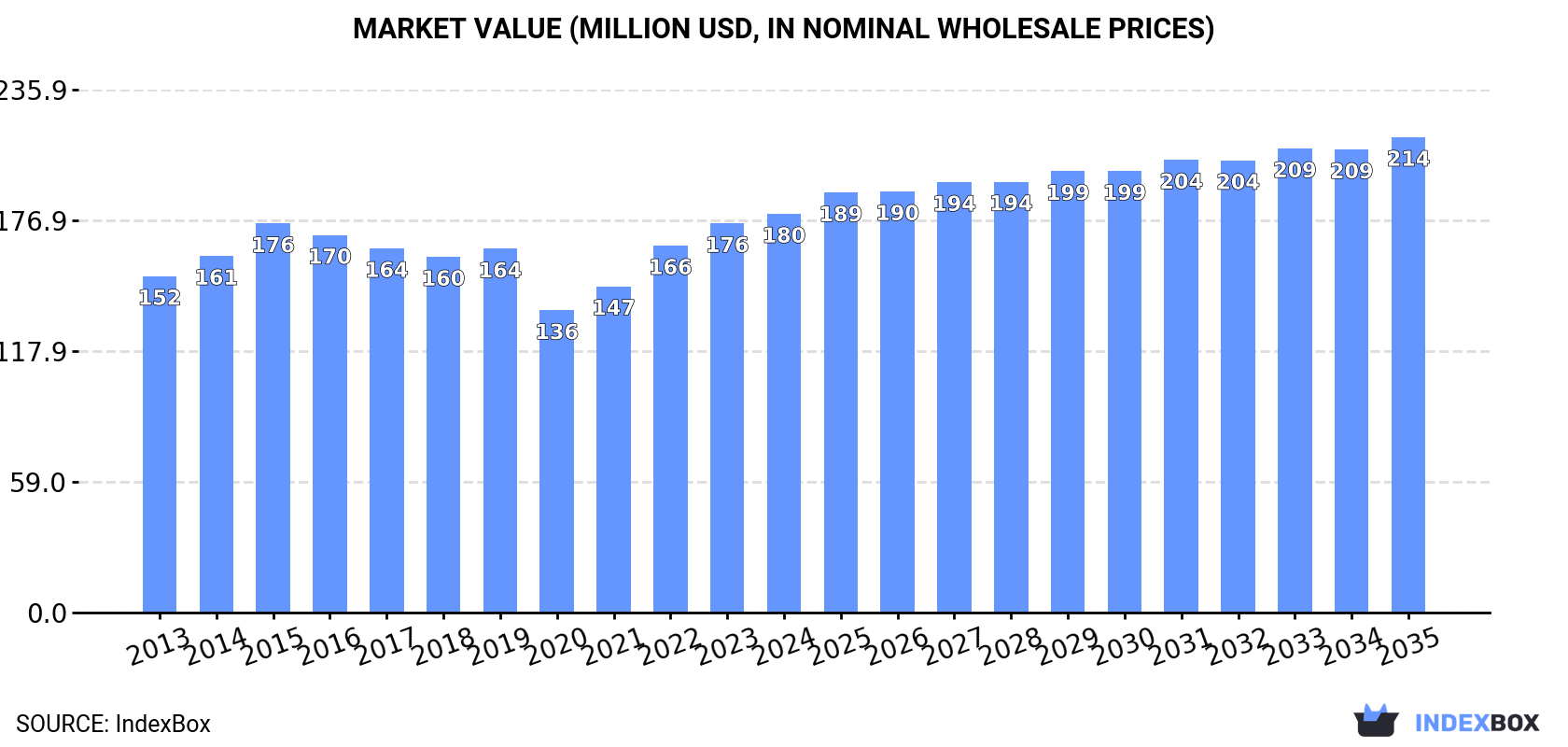 Market Value (million USD, nominal wholesale prices)