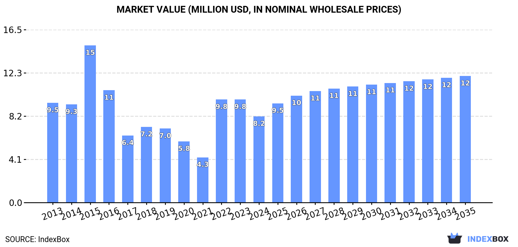 Market Value (million USD, nominal wholesale prices)