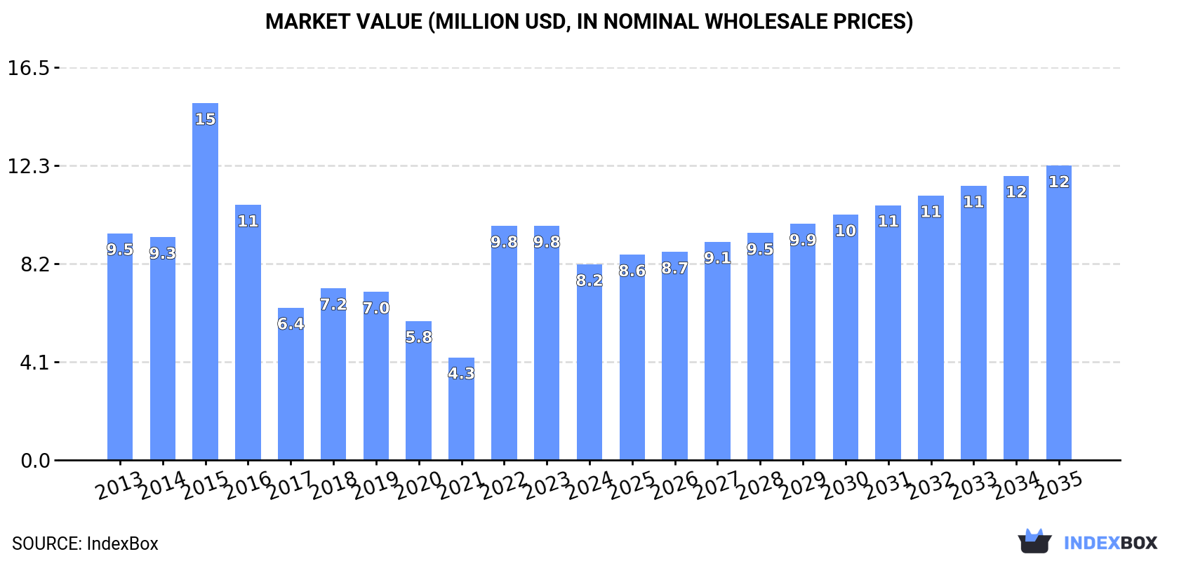Market Value (million USD, nominal wholesale prices)