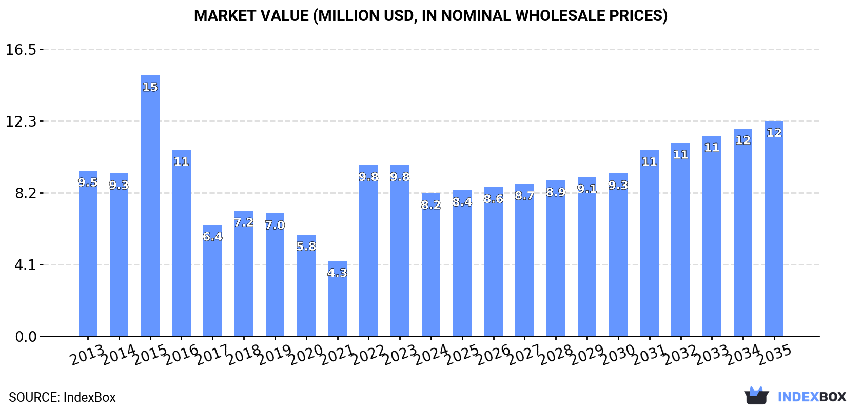 Market Value (million USD, nominal wholesale prices)