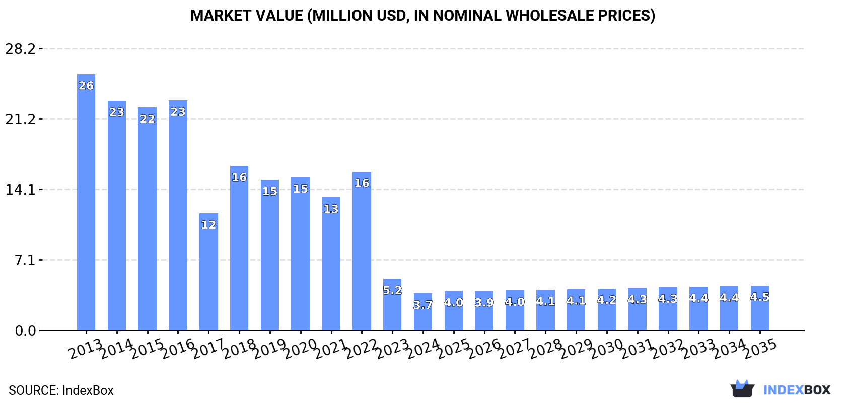 Market Value (million USD, nominal wholesale prices)