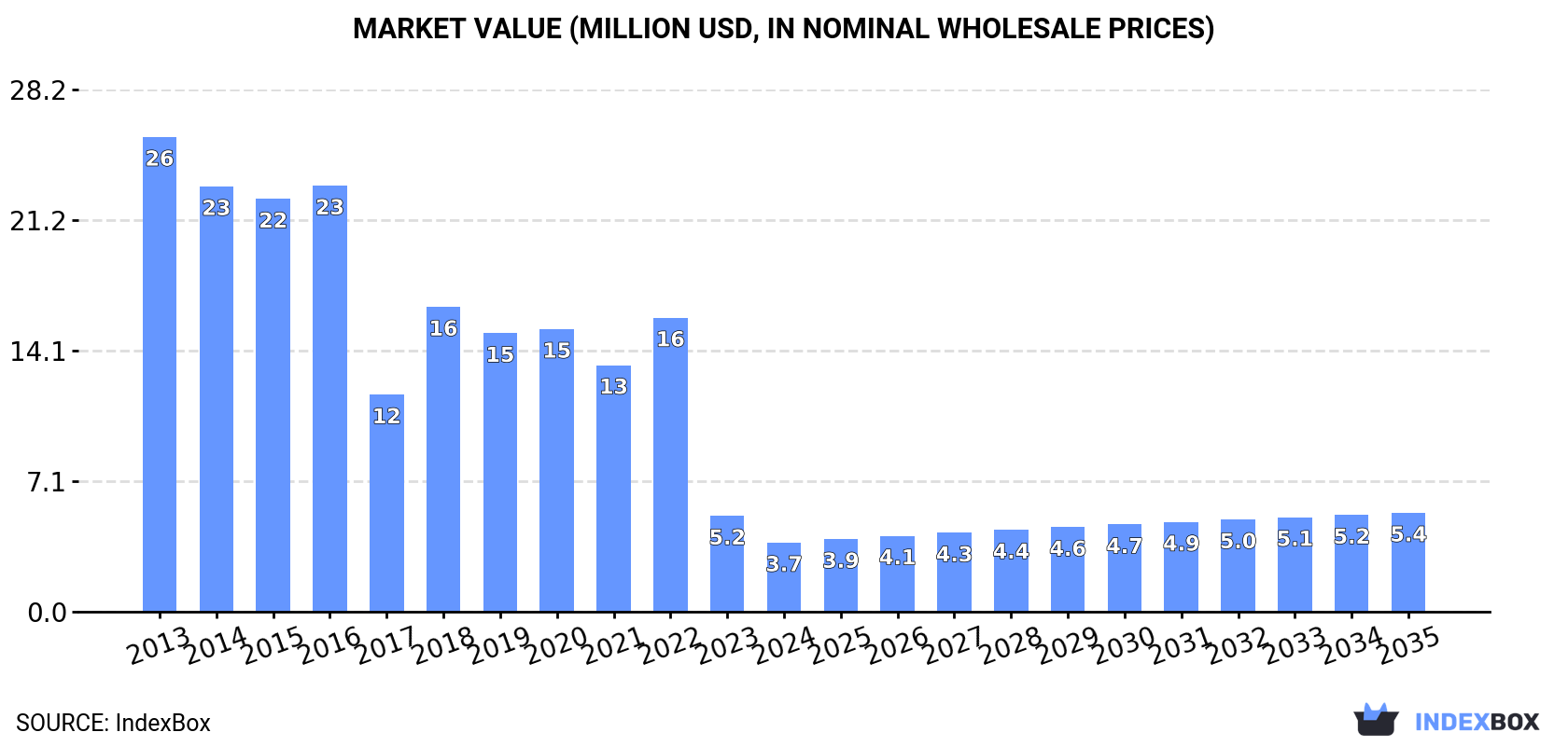 Market Value (million USD, nominal wholesale prices)