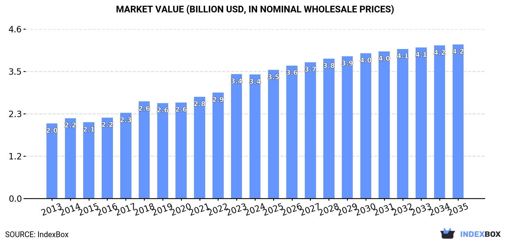 Market Value (billion USD, nominal wholesale prices)