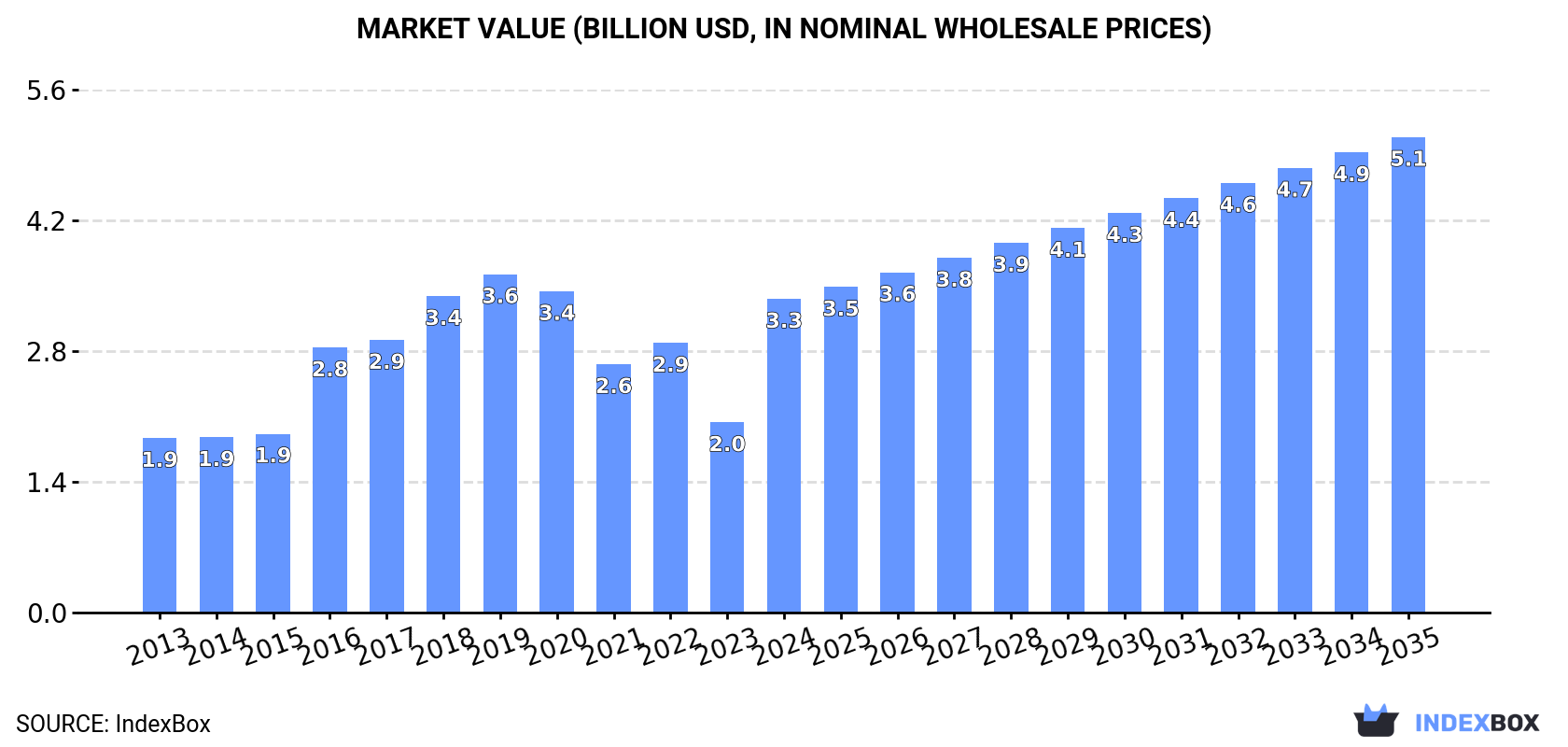 Market Value (billion USD, nominal wholesale prices)