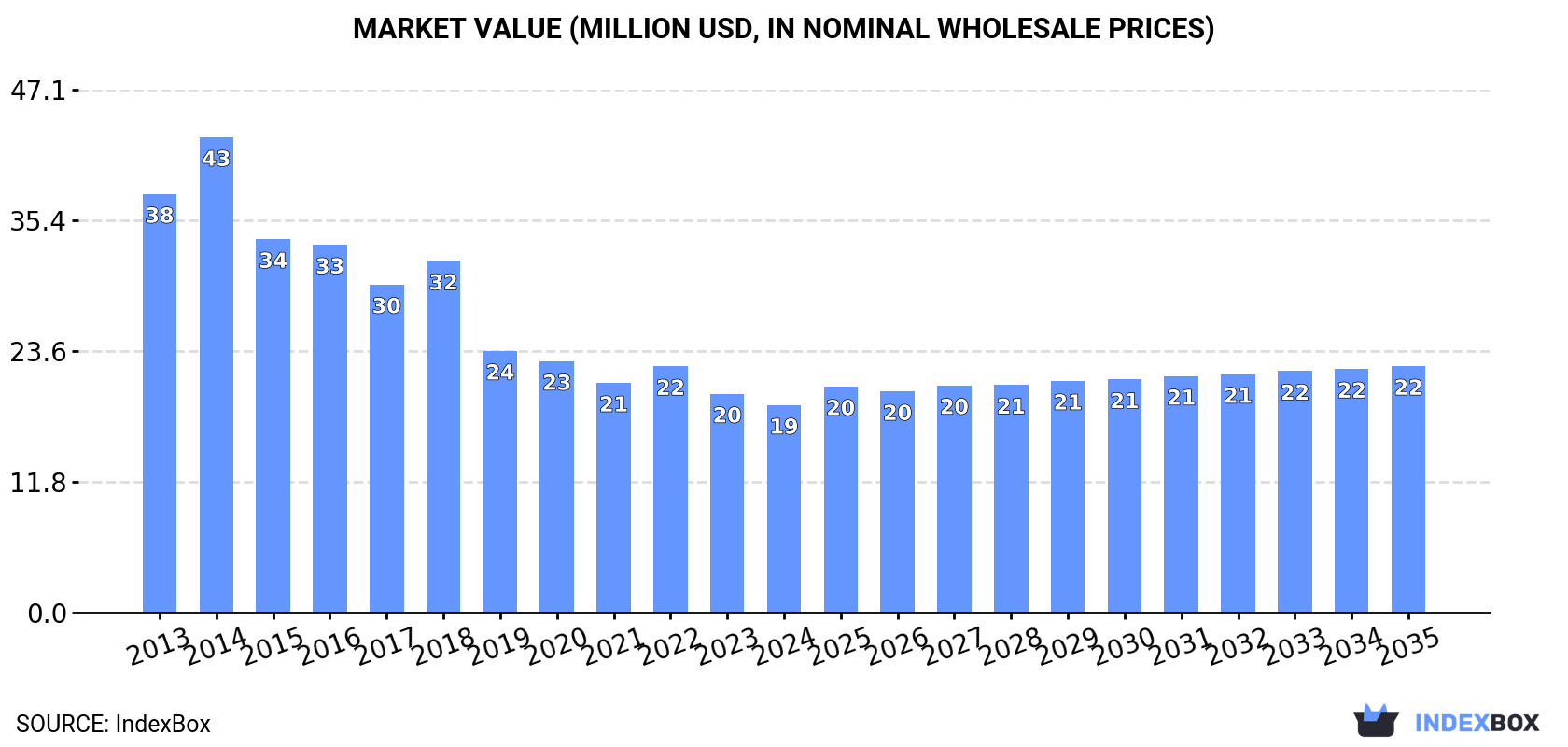 Market Value (million USD, nominal wholesale prices)