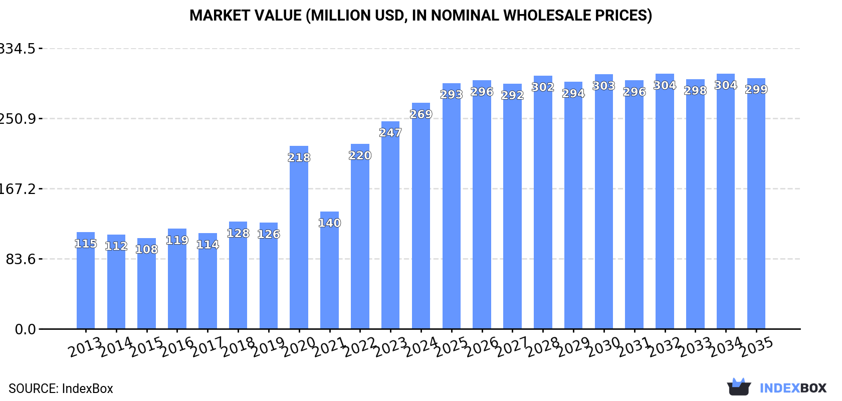 Market Value (million USD, nominal wholesale prices)