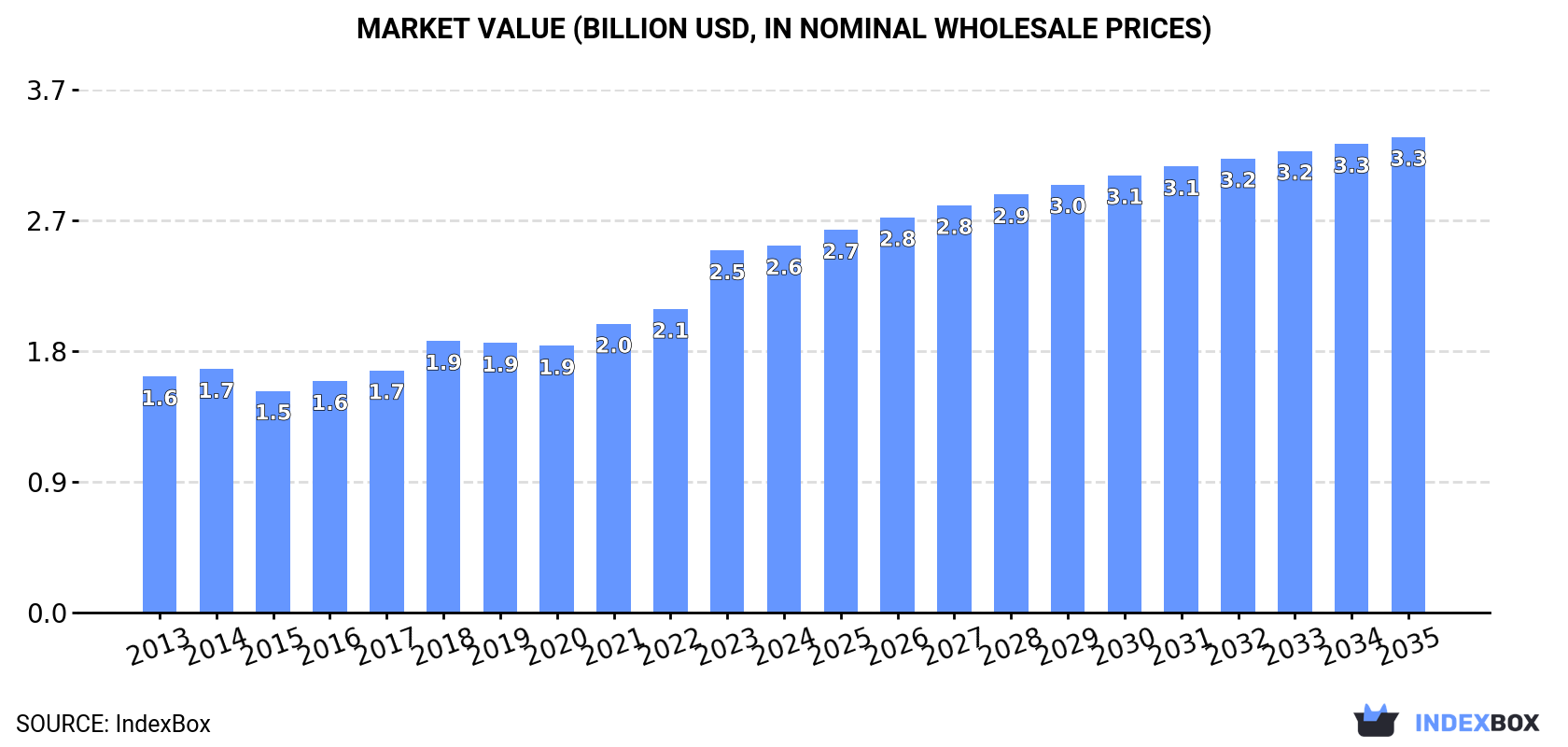 Market Value (billion USD, nominal wholesale prices)