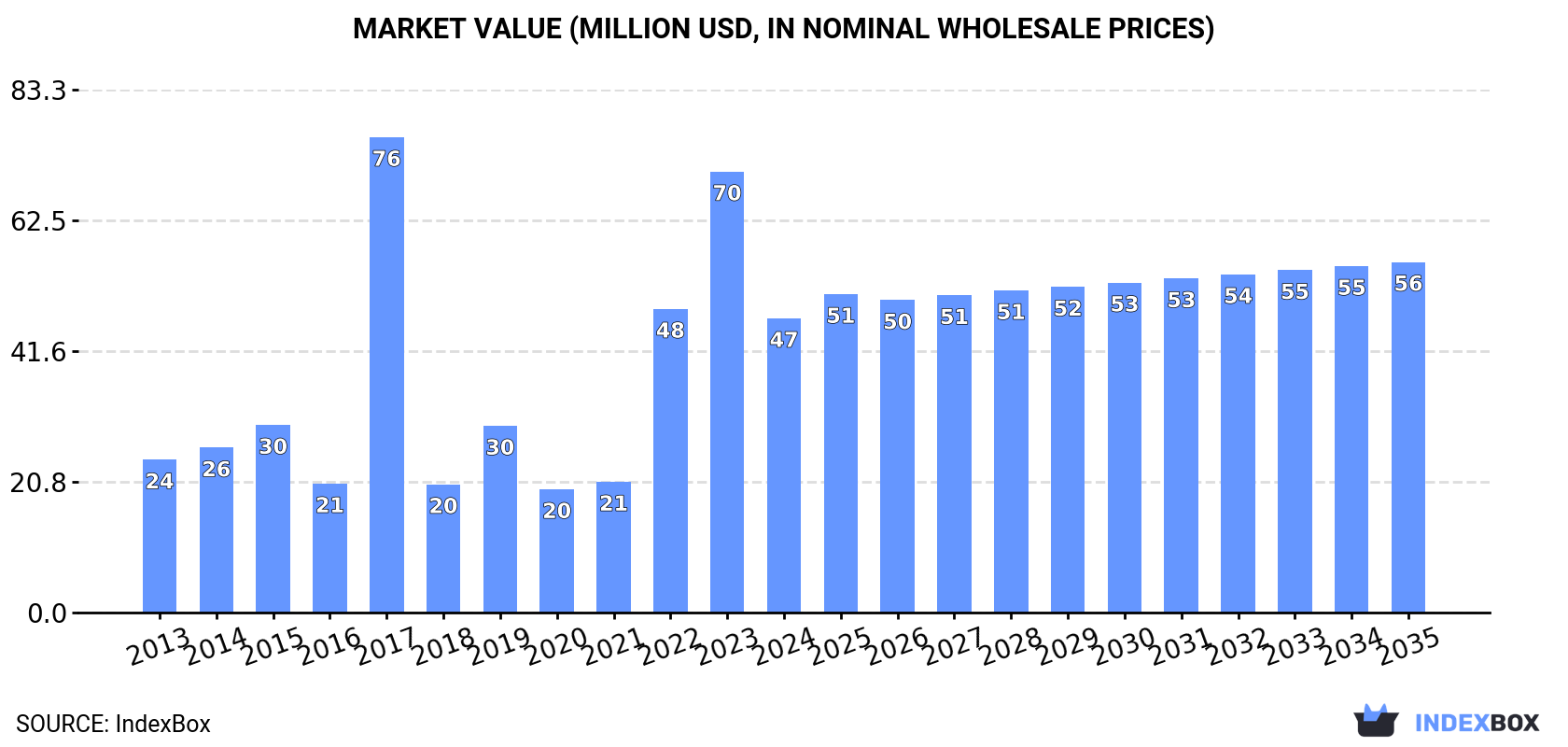 Market Value (million USD, nominal wholesale prices)