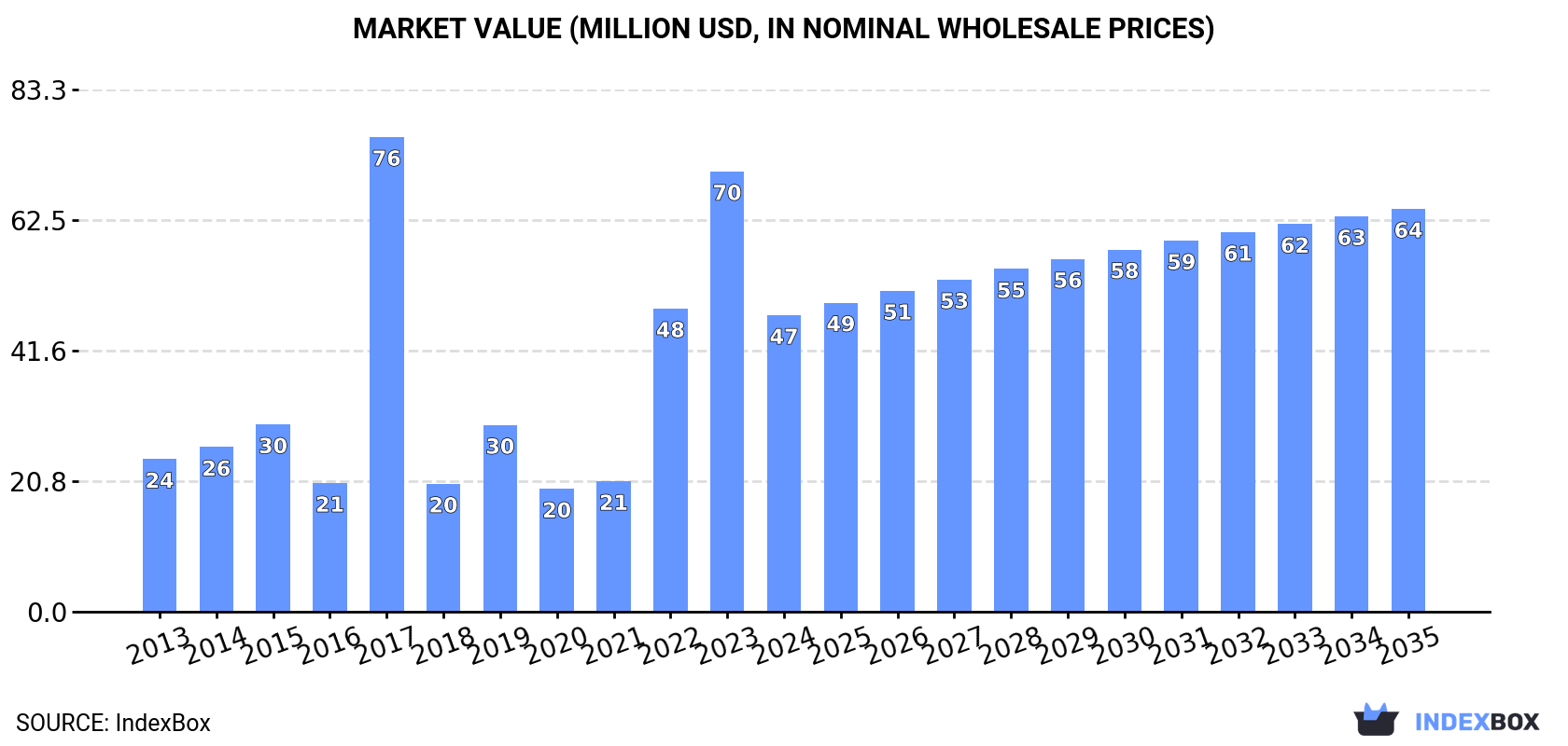Market Value (million USD, nominal wholesale prices)