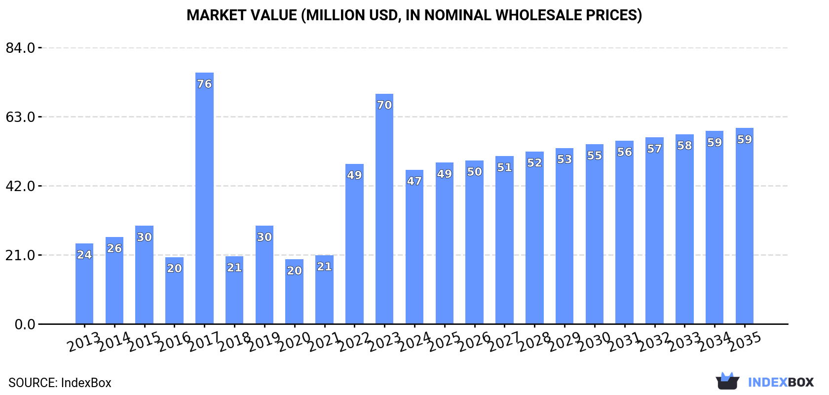 Market Value (million USD, nominal wholesale prices)