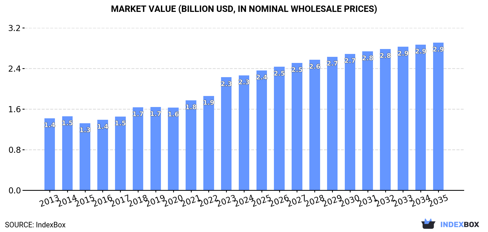 Market Value (billion USD, nominal wholesale prices)