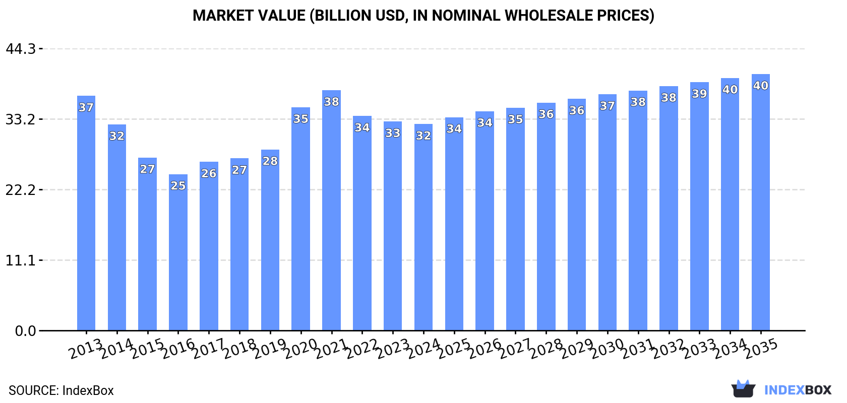 Market Value (billion USD, nominal wholesale prices)