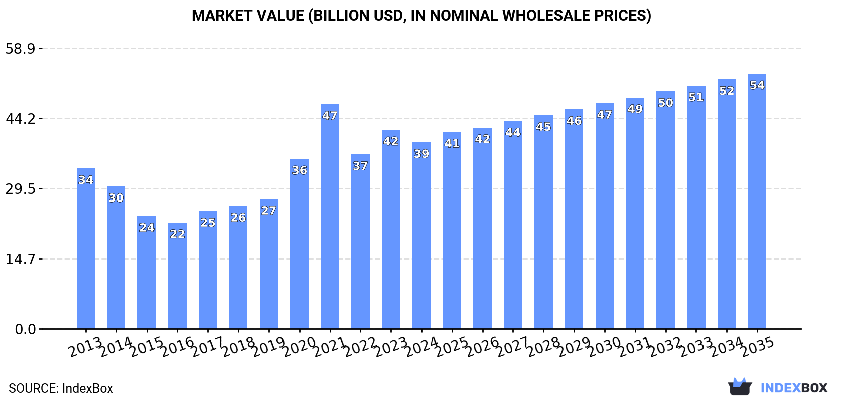 Market Value (billion USD, nominal wholesale prices)