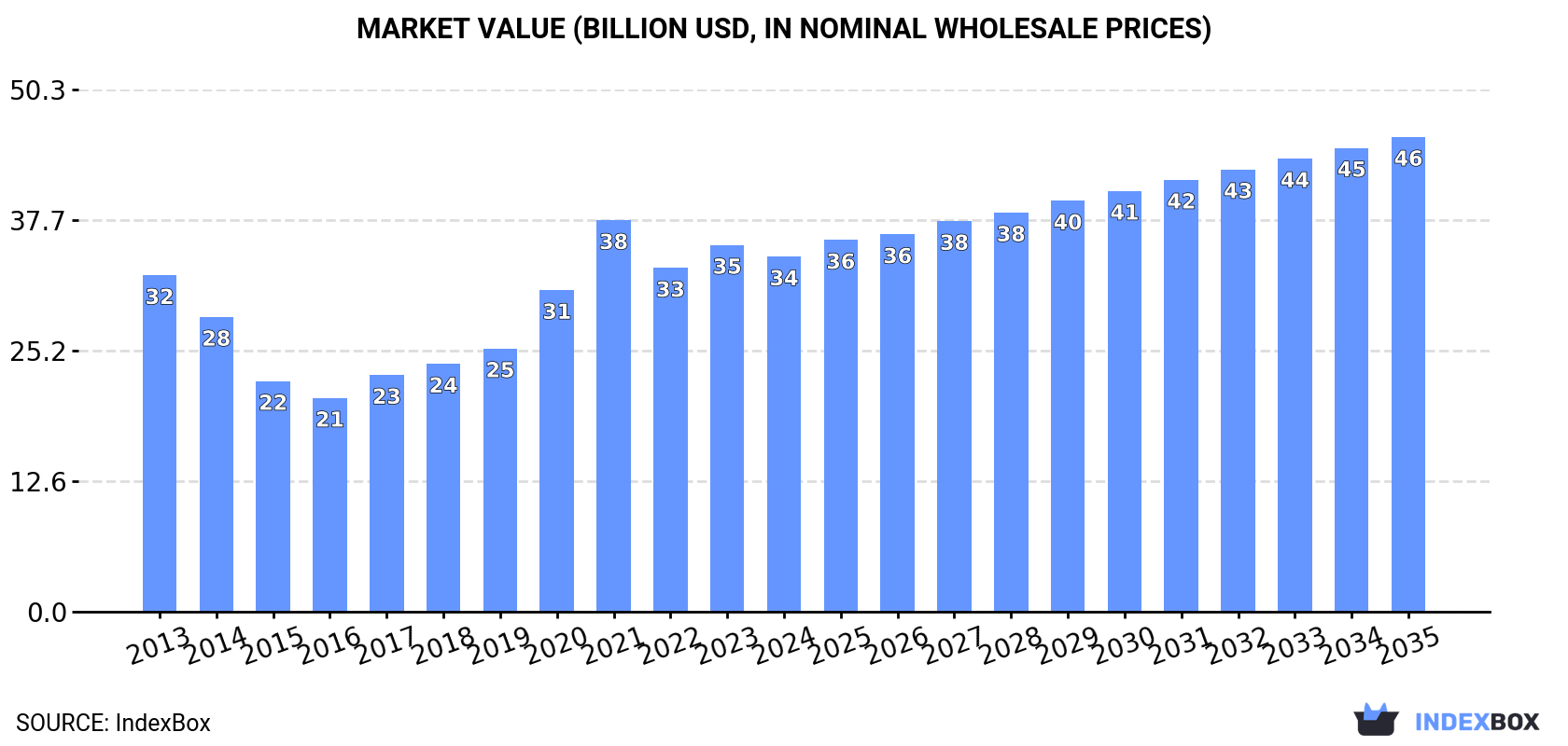 Market Value (billion USD, nominal wholesale prices)