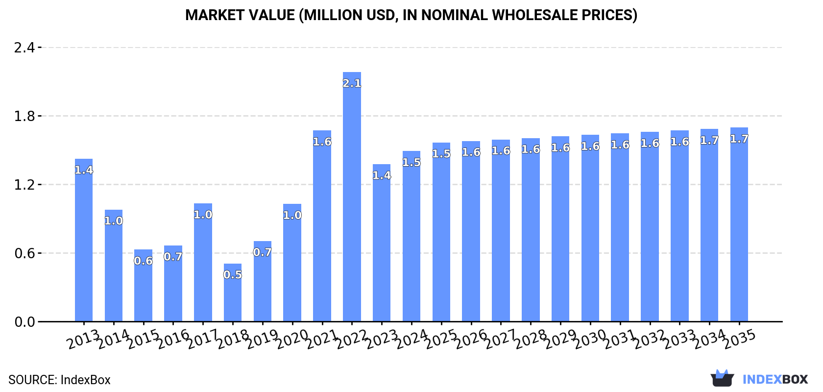 Market Value (million USD, nominal wholesale prices)