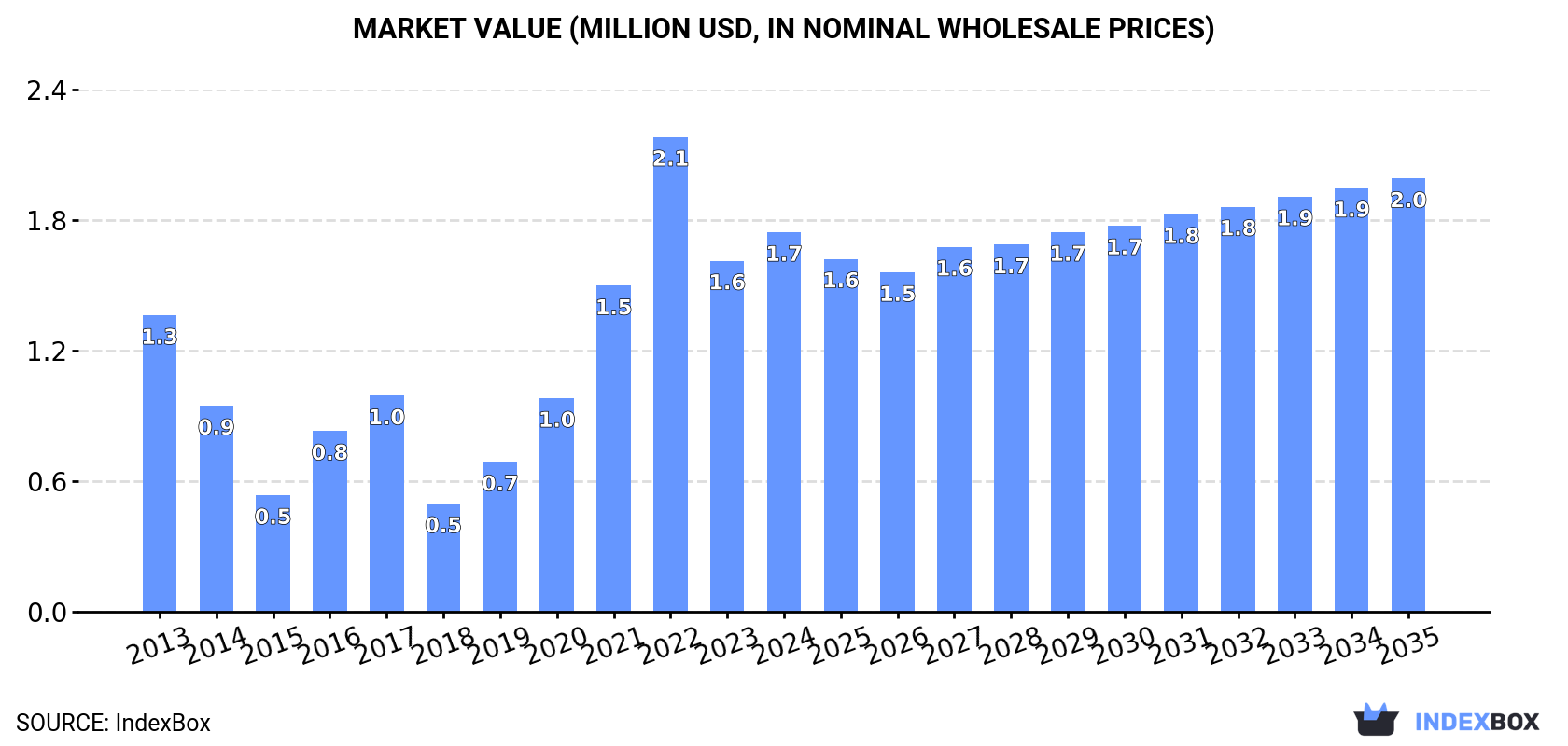 Market Value (million USD, nominal wholesale prices)