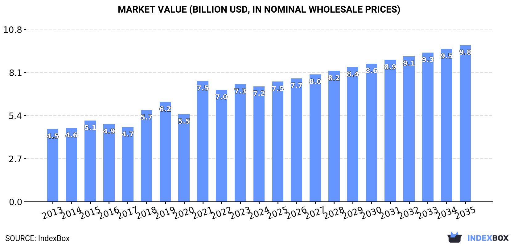 Market Value (billion USD, nominal wholesale prices)