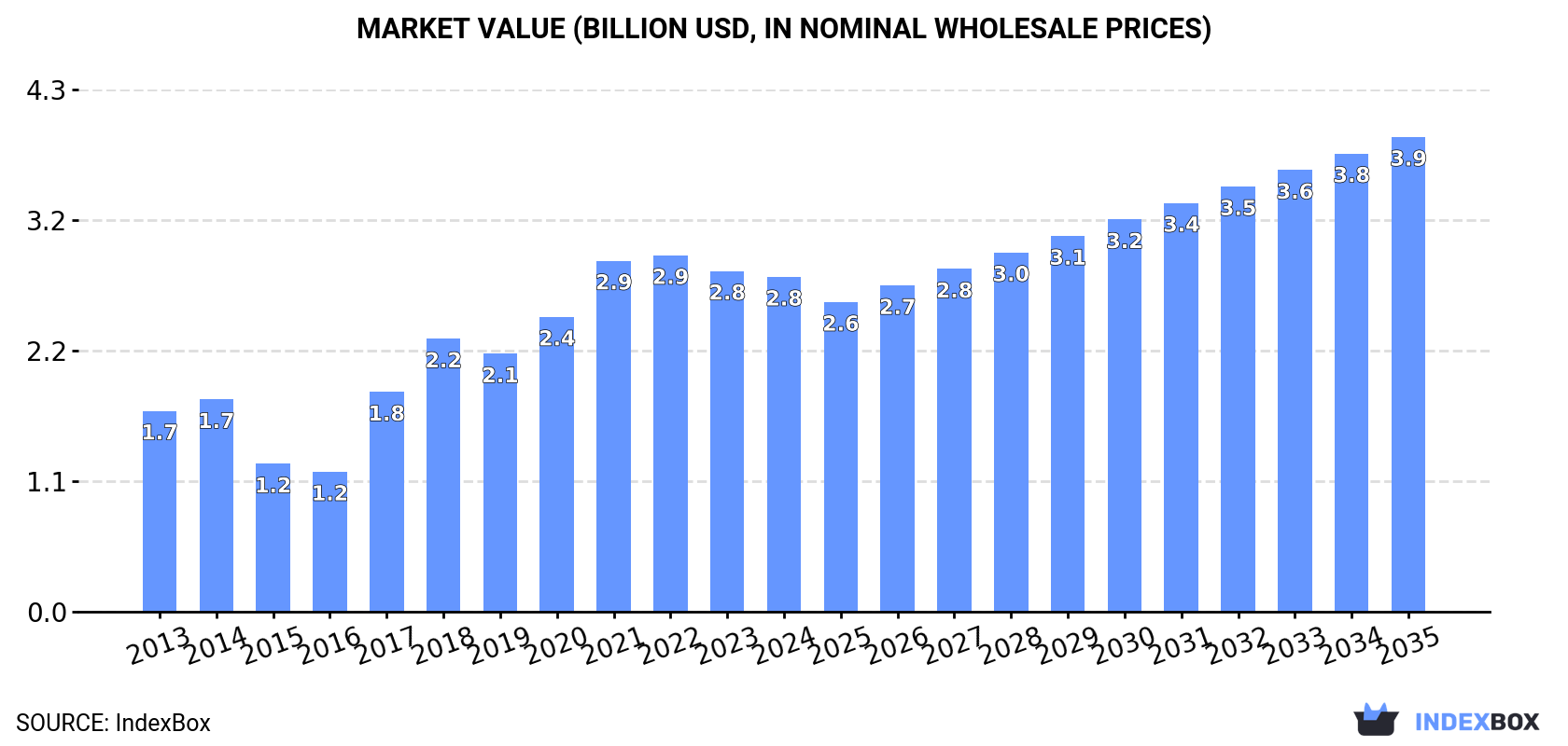 Market Value (billion USD, nominal wholesale prices)