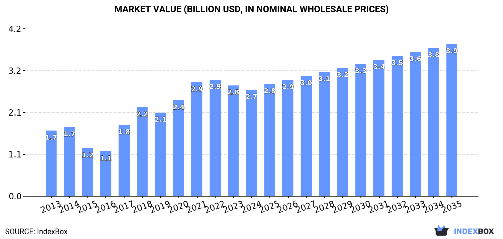 Market Value (billion USD, nominal wholesale prices)
