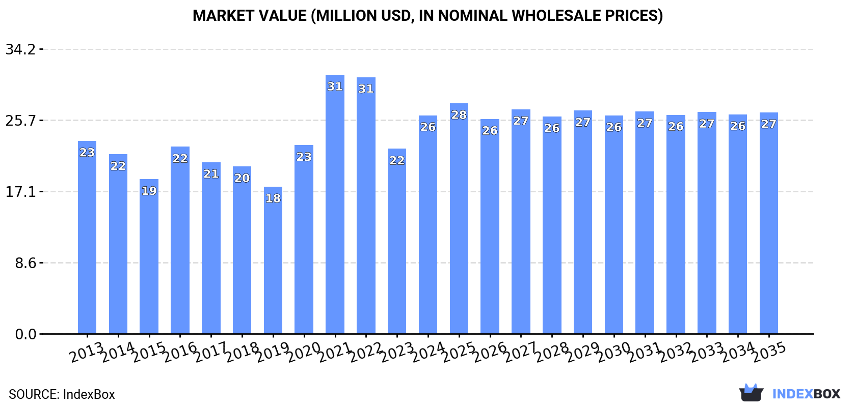 Market Value (million USD, nominal wholesale prices)