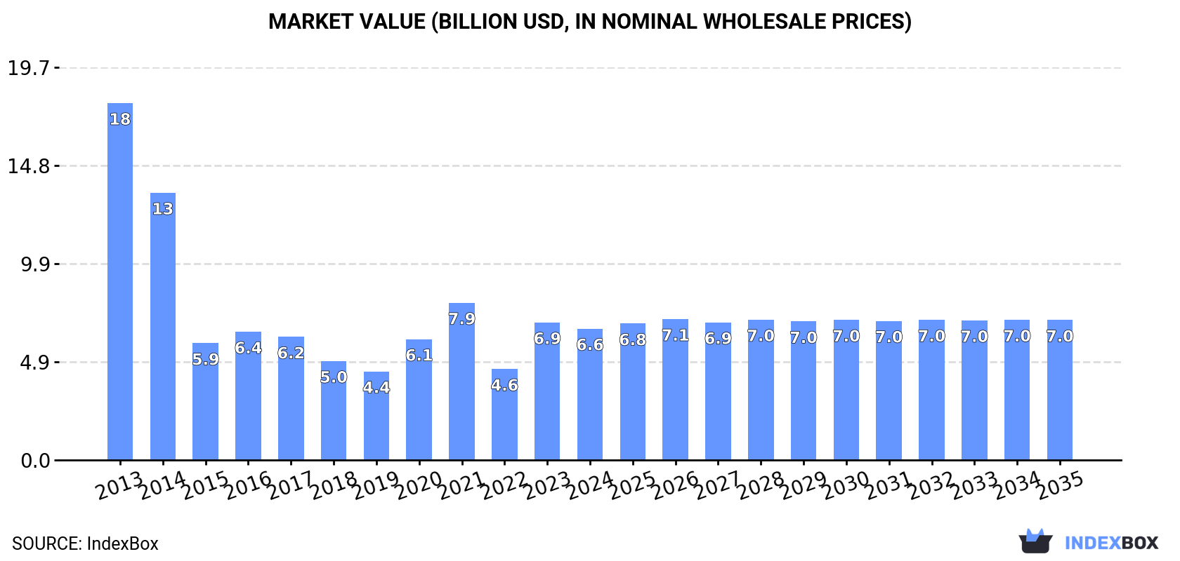 Market Value (billion USD, nominal wholesale prices)