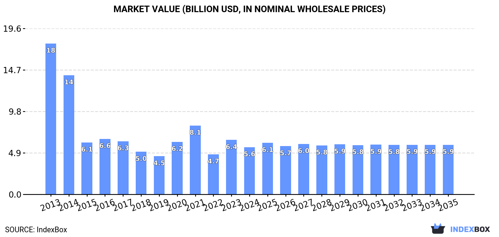 Market Value (billion USD, nominal wholesale prices)
