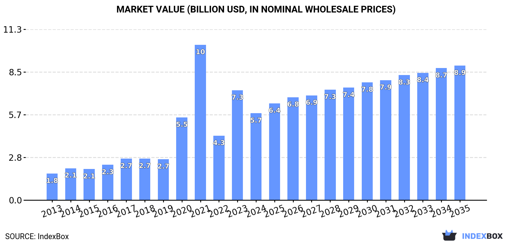 Market Value (billion USD, nominal wholesale prices)