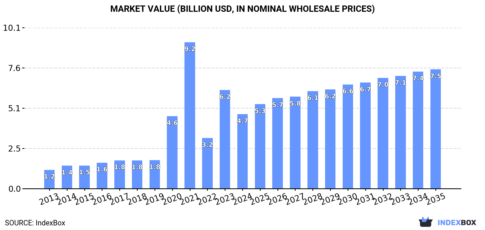 Market Value (billion USD, nominal wholesale prices)