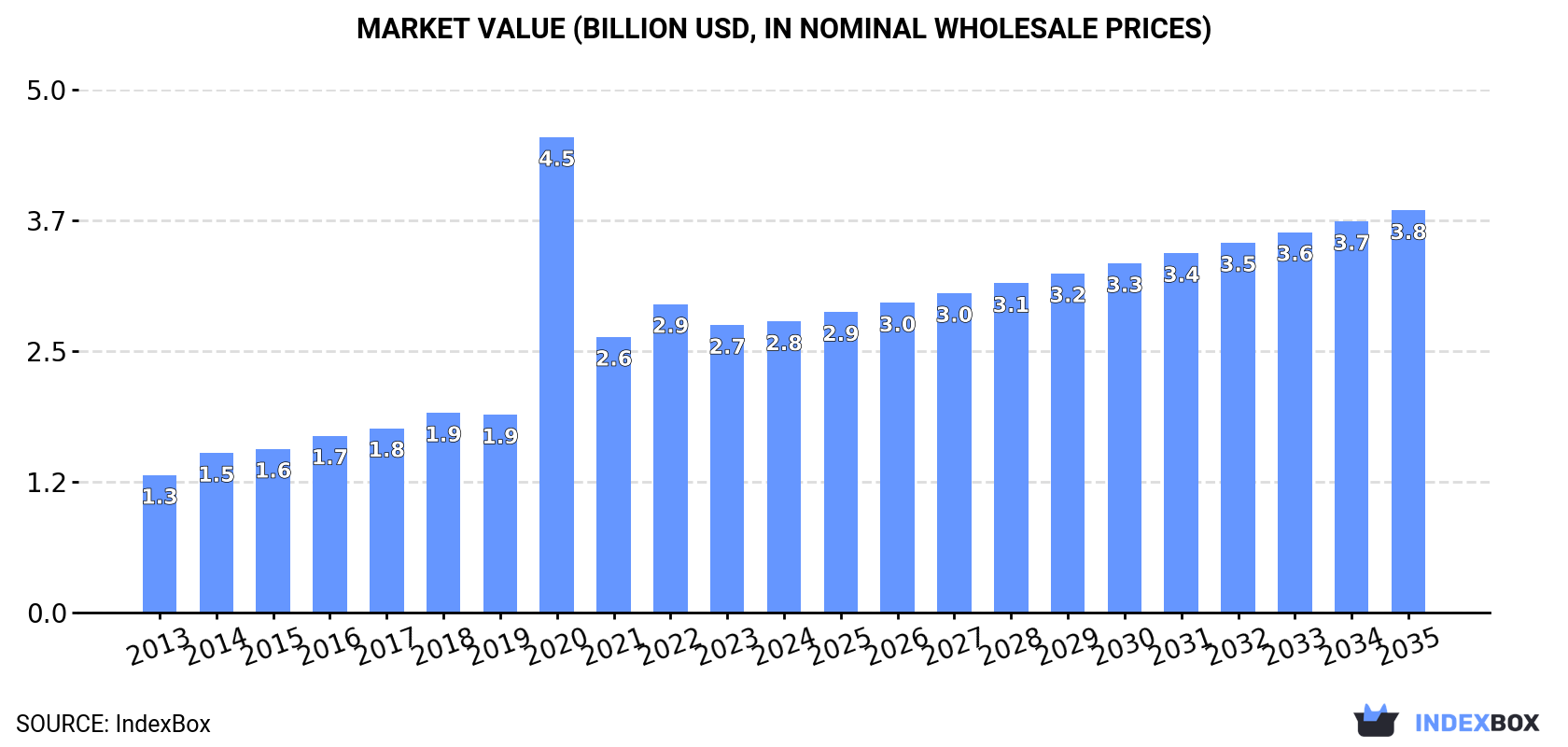 Market Value (billion USD, nominal wholesale prices)