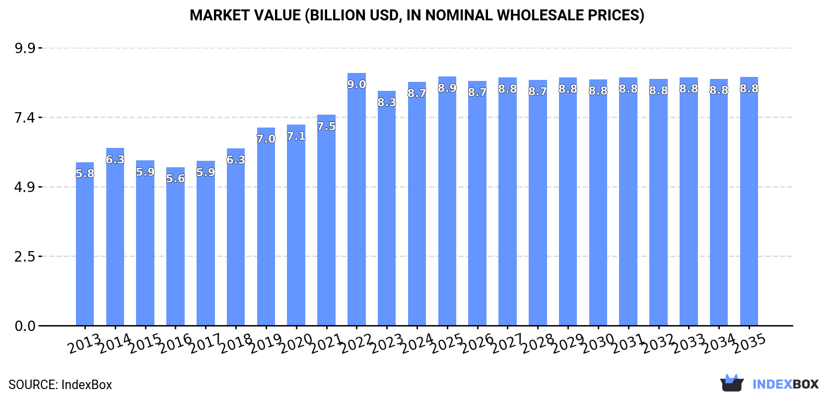 Market Value (billion USD, nominal wholesale prices)
