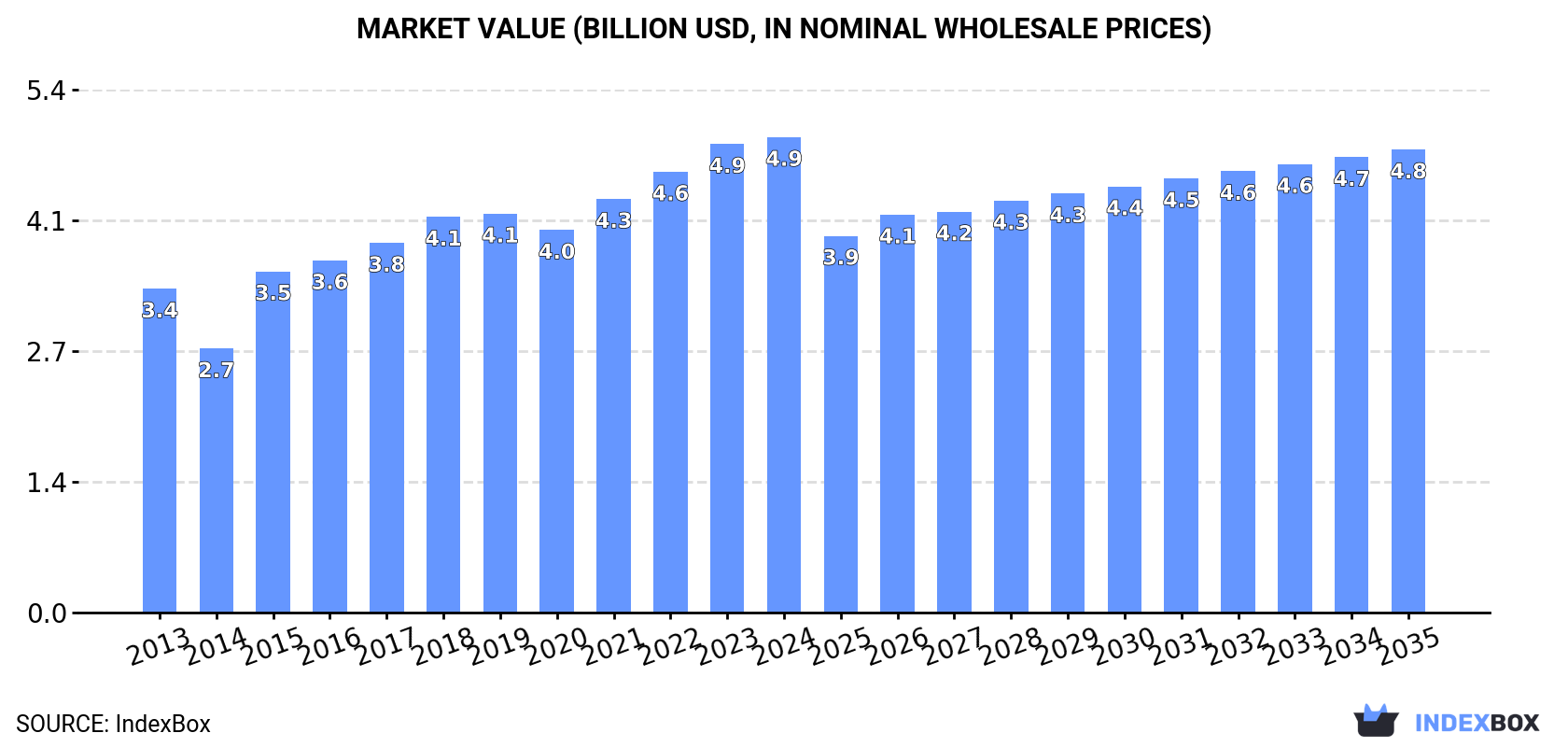 Market Value (billion USD, nominal wholesale prices)