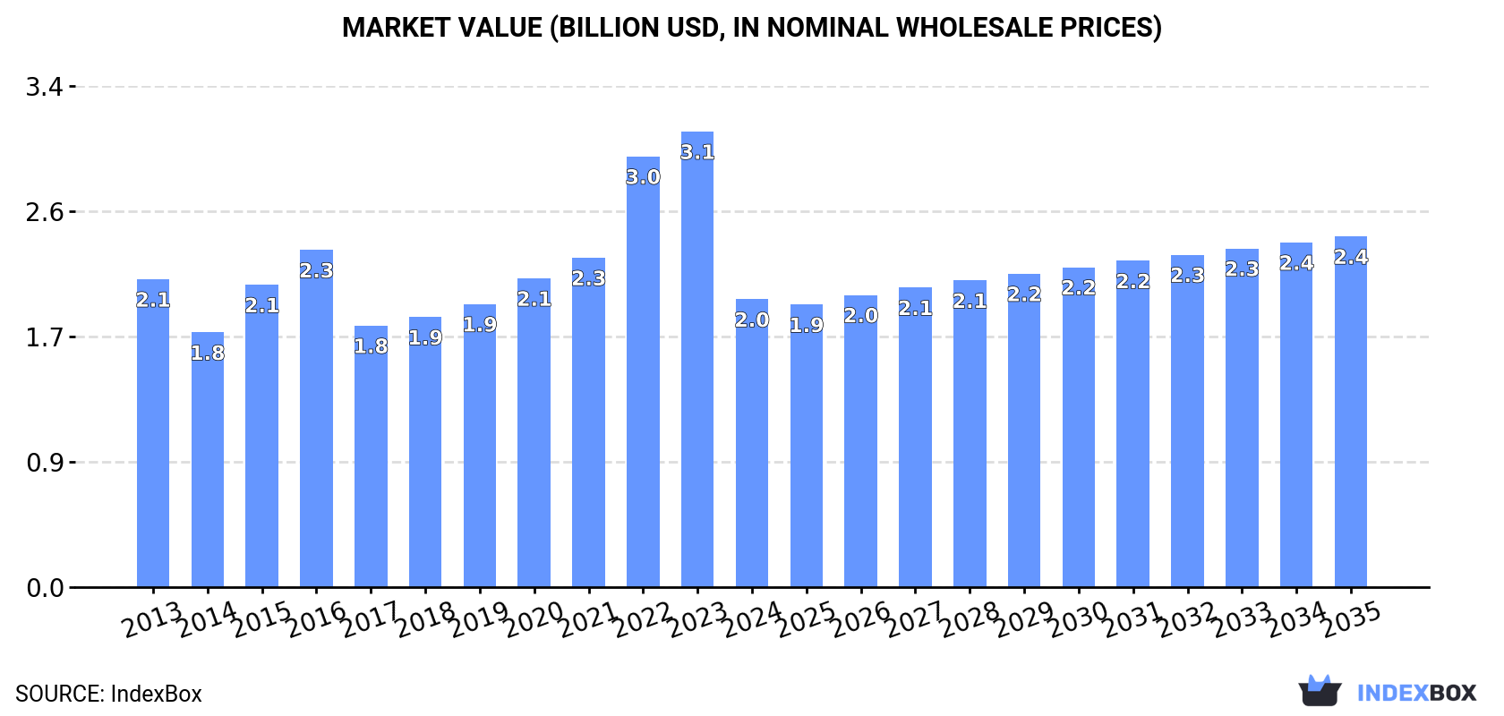 Market Value (billion USD, nominal wholesale prices)