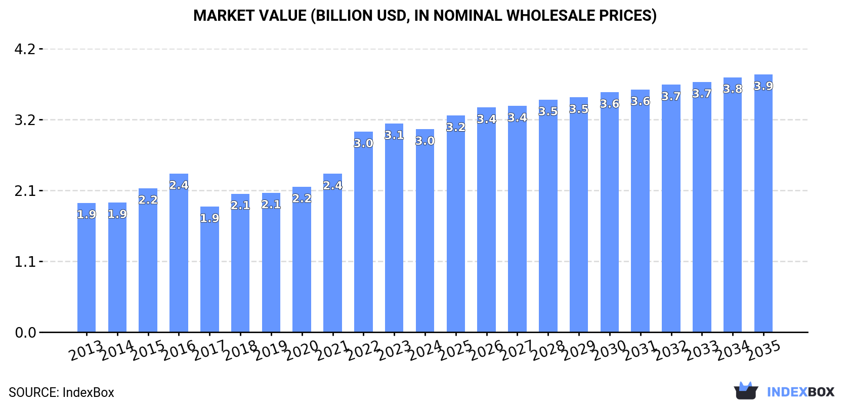 Market Value (billion USD, nominal wholesale prices)