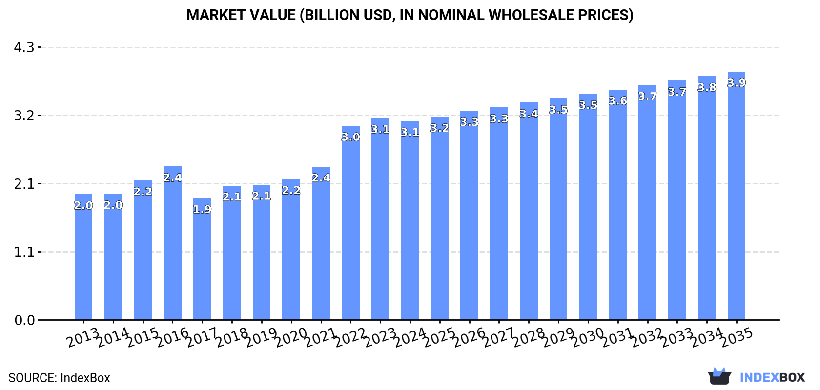 Market Value (billion USD, nominal wholesale prices)