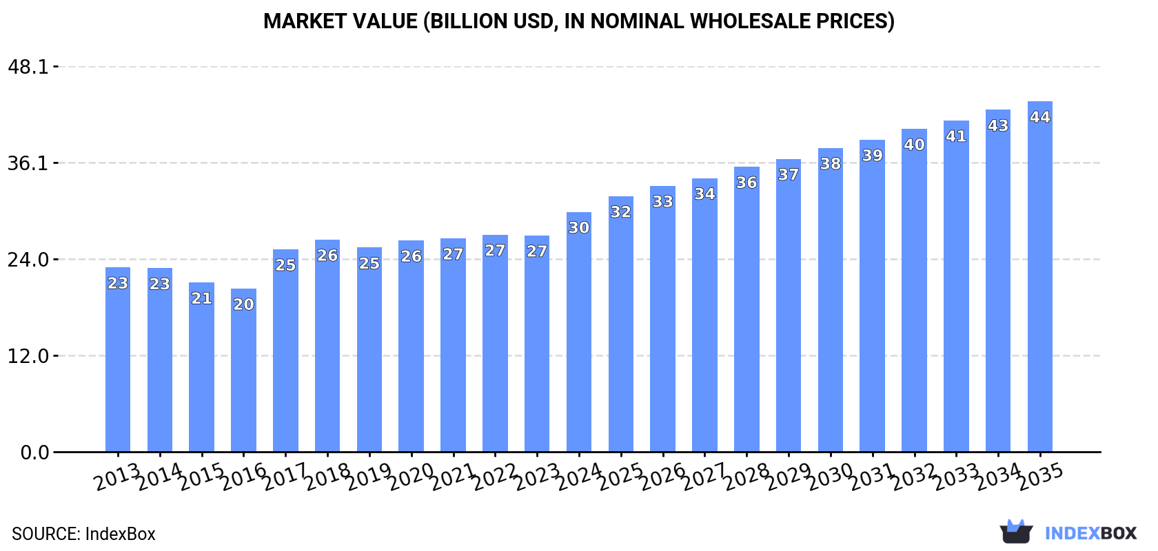 Market Value (billion USD, nominal wholesale prices)