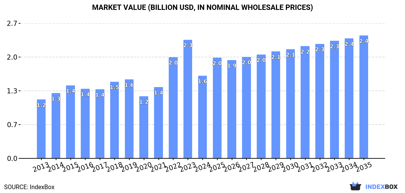 Market Value (billion USD, nominal wholesale prices)