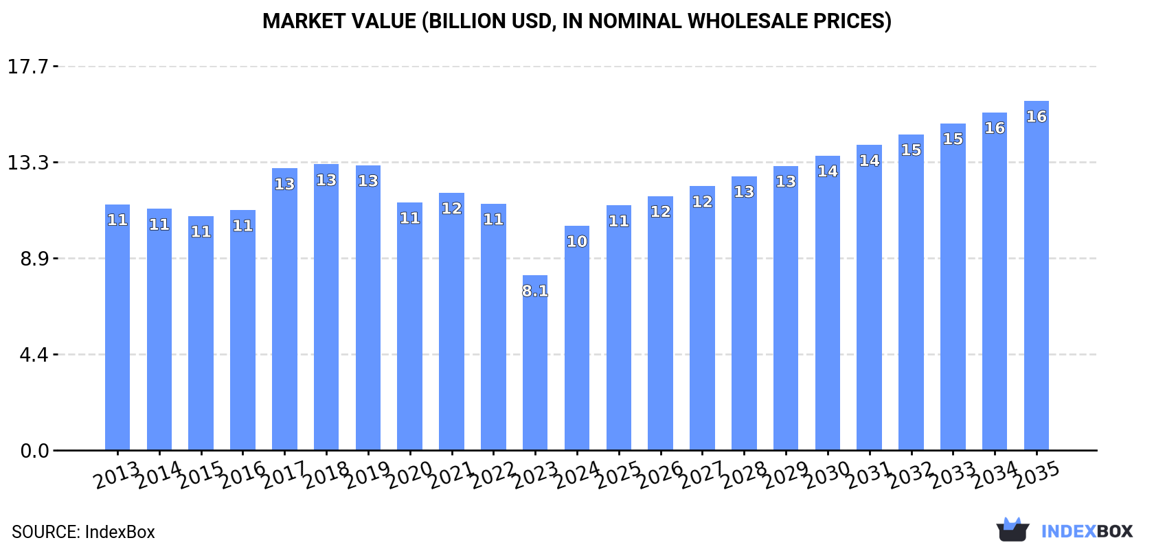Market Value (billion USD, nominal wholesale prices)
