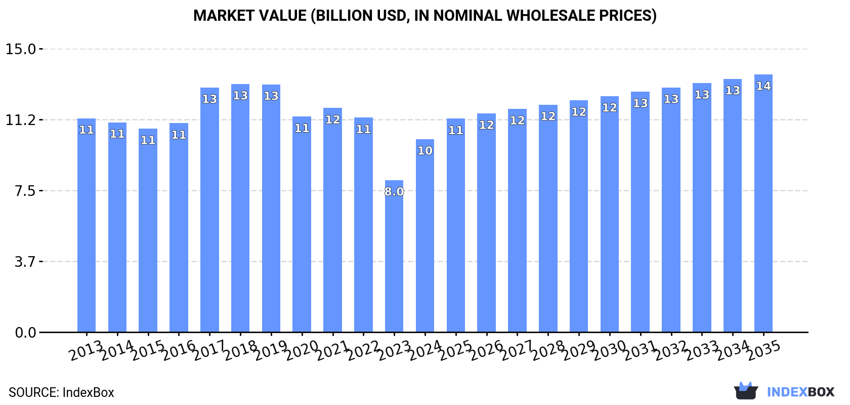 Market Value (billion USD, nominal wholesale prices)