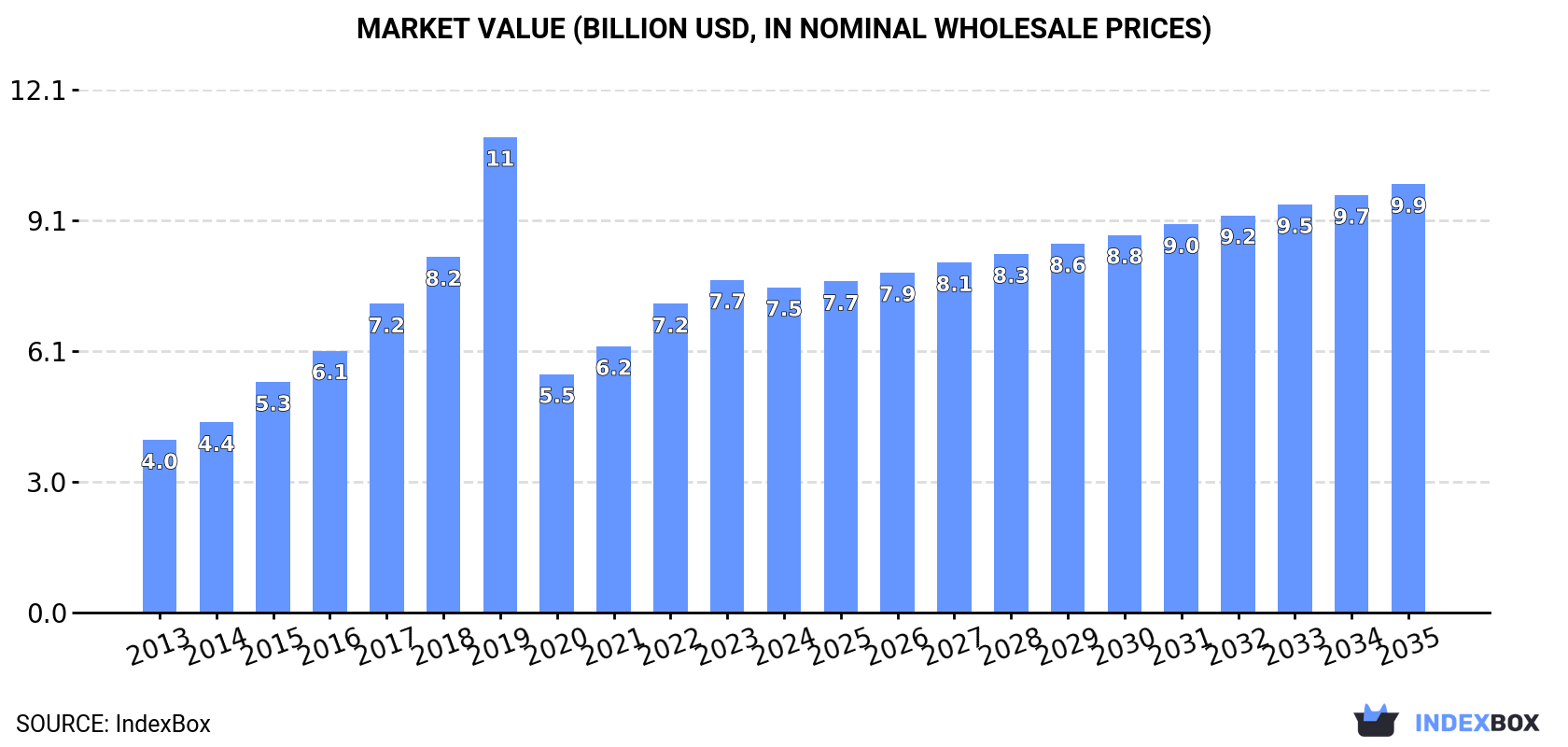 Market Value (billion USD, nominal wholesale prices)