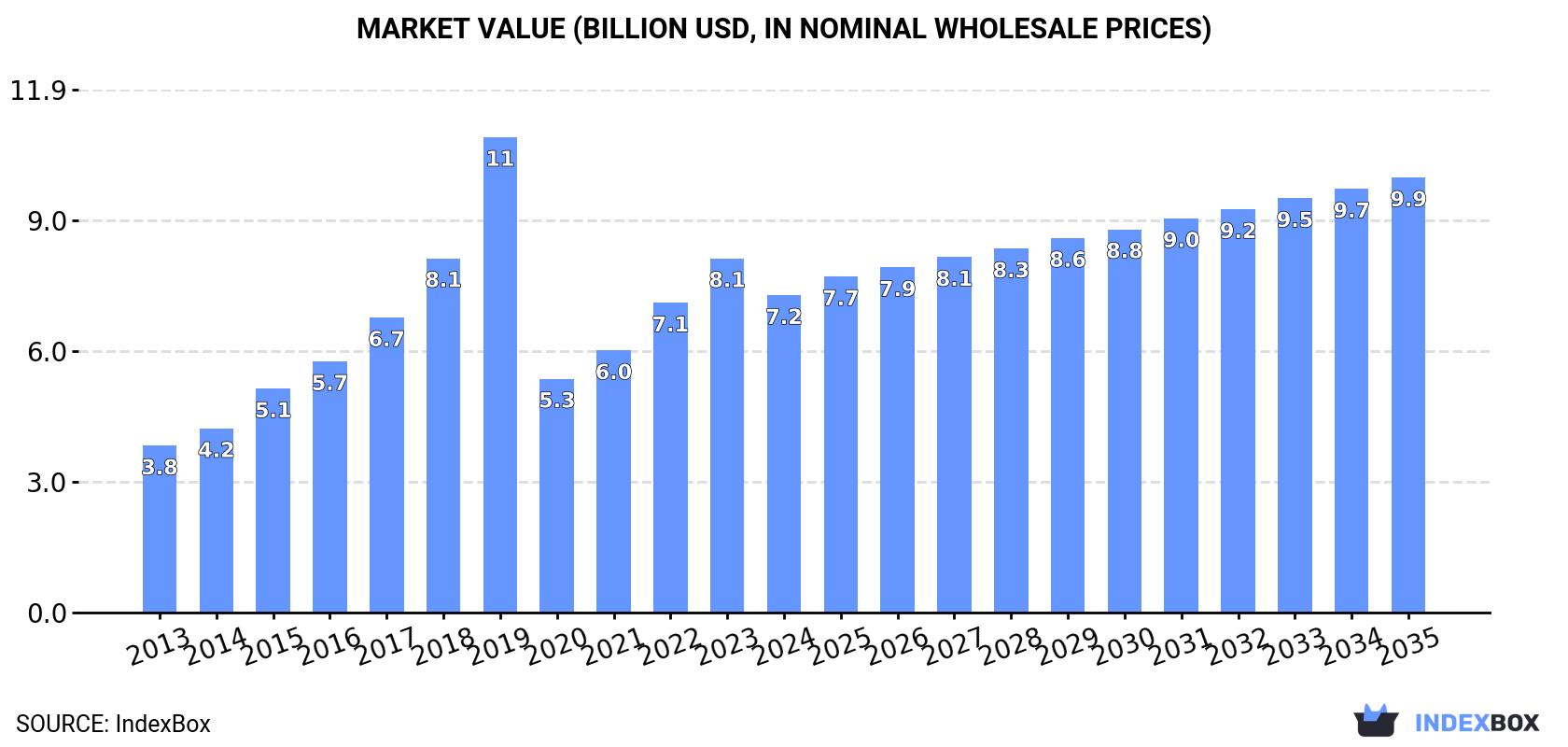 Market Value (billion USD, nominal wholesale prices)
