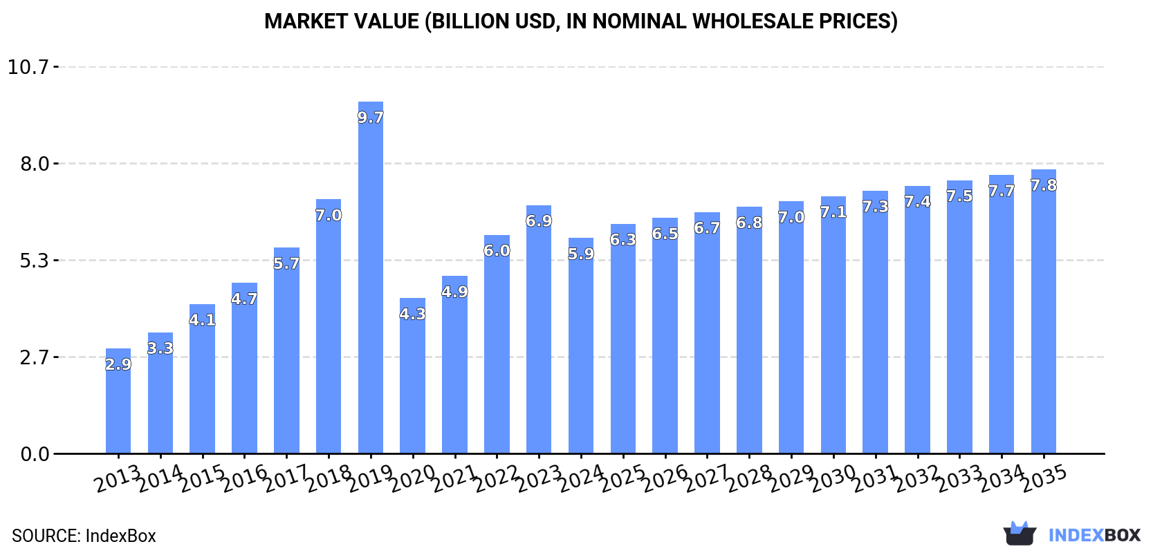 Market Value (billion USD, nominal wholesale prices)